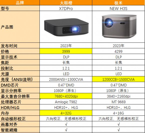2023年投影仪新起之秀怎么选？实测对比大眼橙X7D Pro和极米NEW H3S__财经头条