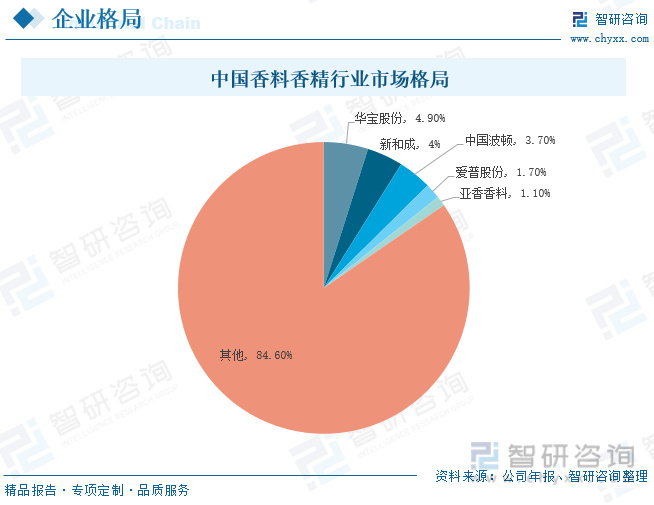 香料香精发展动态分析：行业市场集中度较低，食品饮料是主要应用领域 财经头条 新浪财经