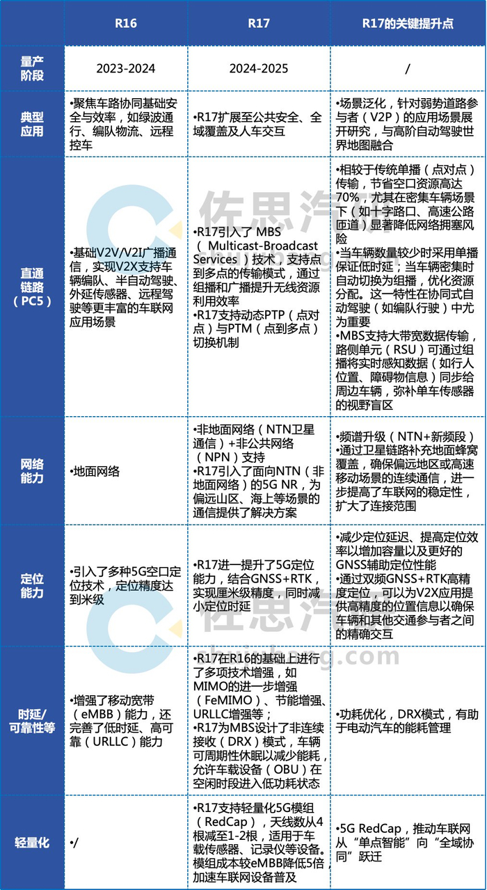 C-V2X和车路云研究：R17 5G模组量产，C-V2X上车爆发期将至__财经头条__新浪财经