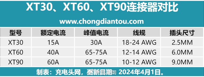 如何应对大电流输出，选择XT30、XT60连接器就对了__财经头条