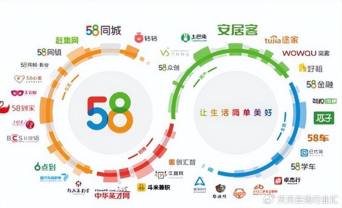 58集团被曝倒卖简历！牟利200万？昔日“分类信息第一股”到底怎么了