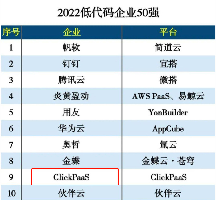ClickPaaS闯入低代码企业50强，赋能企业搭建核心系统__财经头条