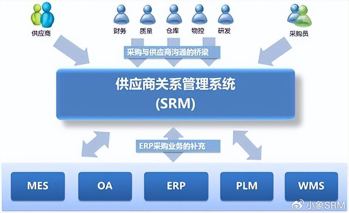 小象SRM | 供应链管理解决方案——SRM系统功能模块详解__财经头条