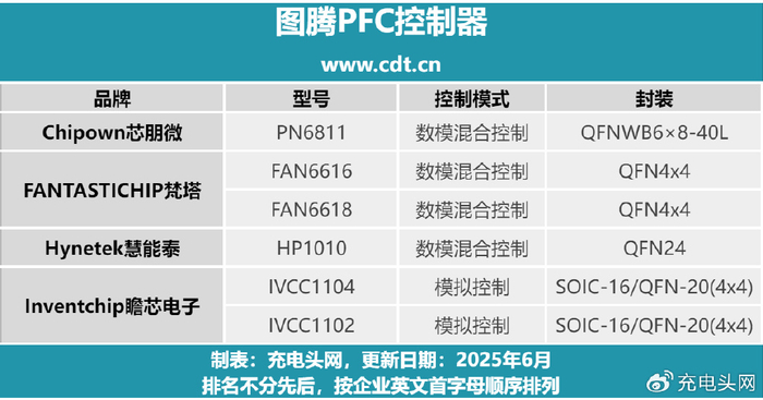 为云计算、5G和工业电源提供高效解决方案，多款图腾柱PFC控制器盘点__财经头条__新浪财经