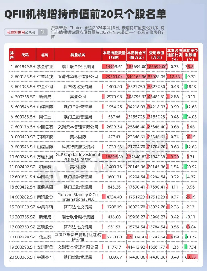 QFII外资持仓惊现神操作！中东资本、瑞银布局个股涨超30%？__财经头条