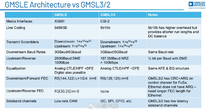 GMSL升级为GMSLE，摄像头SerDes最终将被以太网取代|宝马|芯片|汽车|ADI|3d_新浪新闻