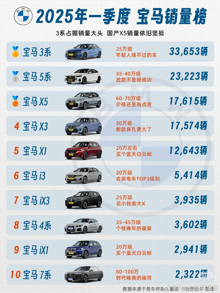 一季度的BBA销量，56E、34C是绝对主力，其中A6L…__财经头条