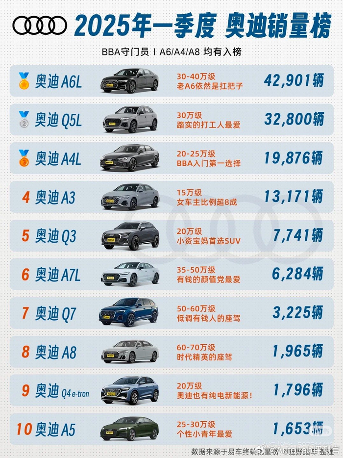 一季度的BBA销量，56E、34C是绝对主力，其中A6L…__财经头条