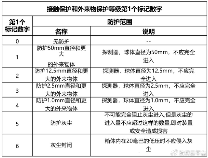 这些电气设备防爆等级划分标准？你了解多少？|安全系数|爆炸性|混合物|安全栅|防爆等级_新浪新闻