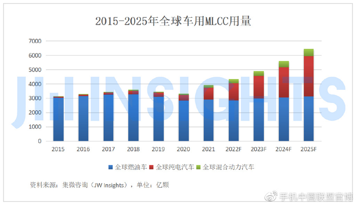 集微咨询：2025年全球车用MLCC用量将突破6000亿颗__财经头条