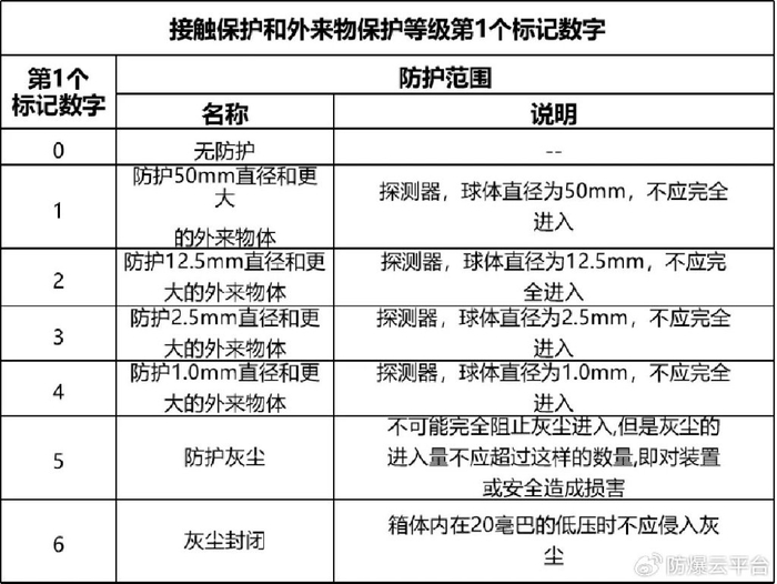 防爆等级的划分标准 和防护等级介绍|RNA|数字|爆炸性|物质|电器_新浪新闻