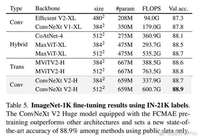 ConvNeXt V2来了，仅用最简单的卷积架构，性能不输Transformer__财经头条