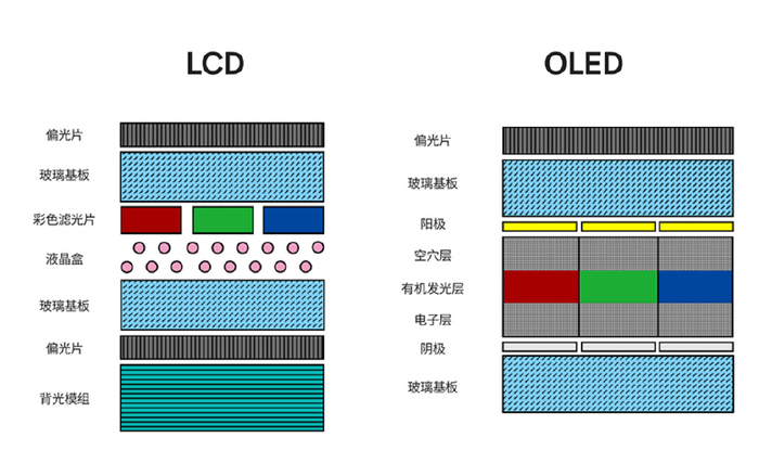 为什么OLED屏幕比LCD屏幕更受手机厂商青睐？__财经头条__新浪财经