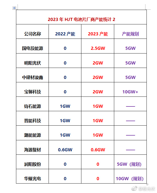 2023HJT电池产能统计：落地产能82GW，规划产能320GW！__财经头条