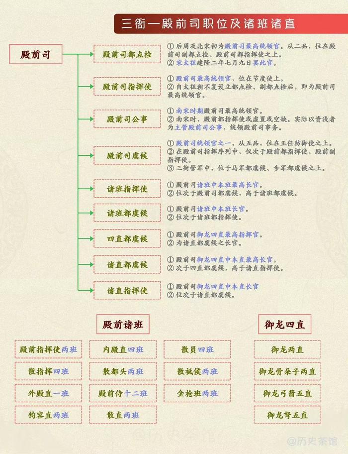 北宋的两司三衙军制和兵种，转发学习