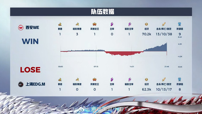 恭喜WE3:2战胜EDGM！拒绝让二追三！