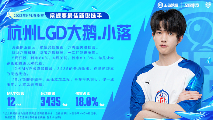 恭喜暖阳获得KPL常规赛最佳选手……