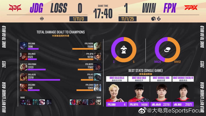 第一局赛果：FPX 1-0 JDG 本局MVP