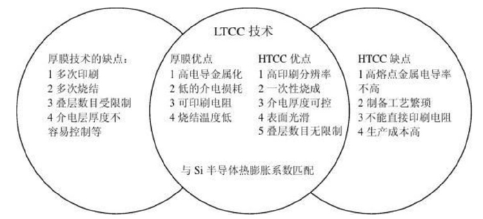 多层陶瓷基板：HTCC还是LTCC，你选哪个？