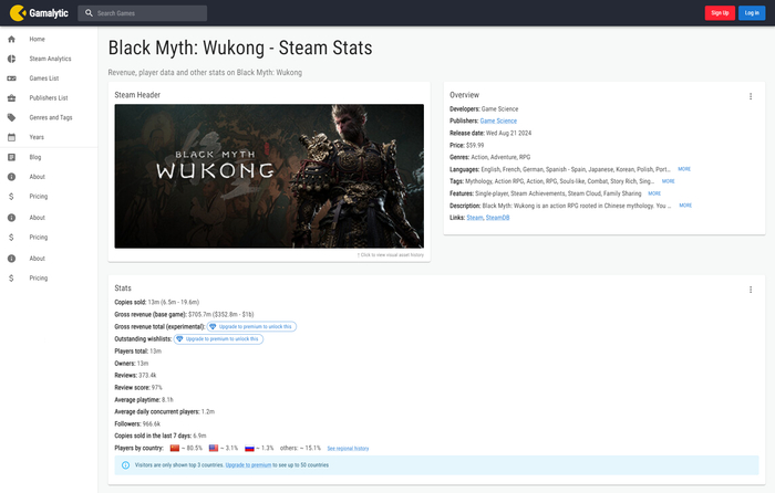 数据分析平台 VG Insights 和 Gamalytic 再次更新了《黑神话悟空》__财经头条__新浪财经