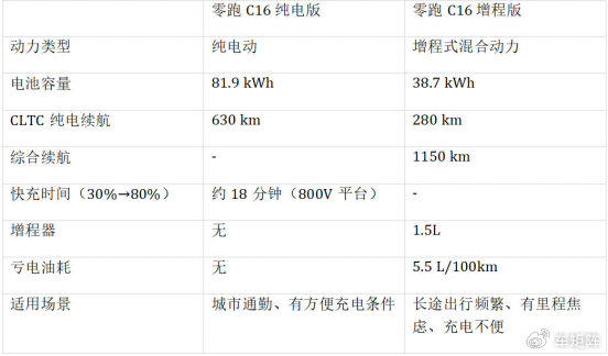 20万内六座SUV榜一，零跑C16真的是合适选择吗？__财经头条__新浪财经