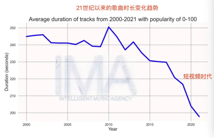 歌曲没必要超过2分30秒？