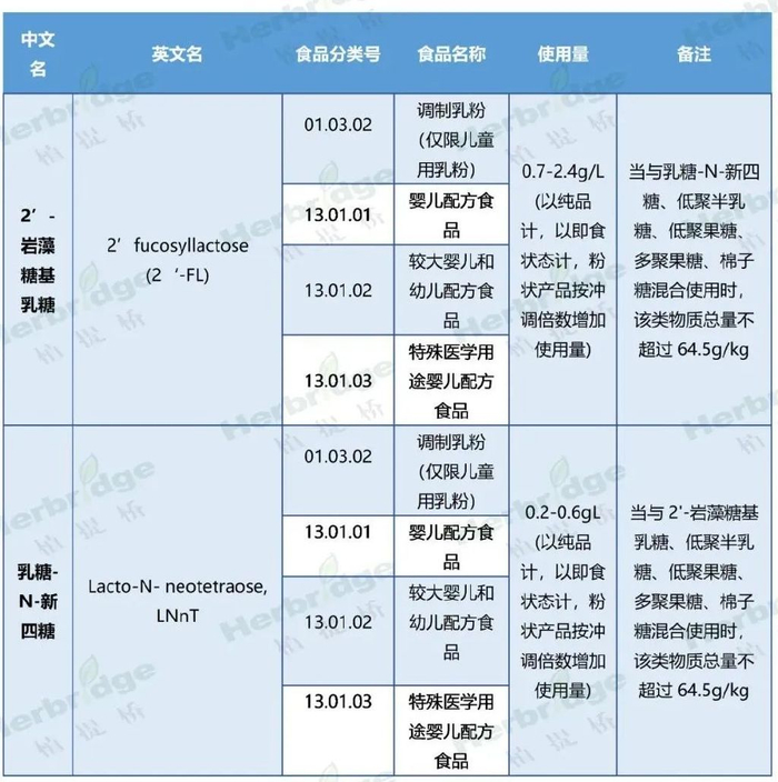 HMO全球法规最新进展！2’-FL再次获国外批准，国内发布征求意见|迭代|岩藻糖|乳糖|母乳|益生元_新浪新闻