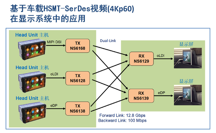 瑞发科半导体在上海车展上首发12.8Gbps车载SerDes系列芯片__财经头条