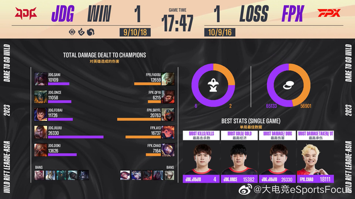 第二局赛果：FPX 1-1 JDG 本局MVP