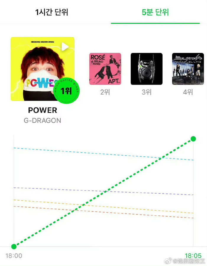 权志龙新歌《POWER》Melon五分钟直接一位get|权志龙|新歌|先行_新浪新闻