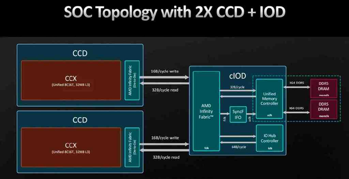 5nm工艺、Zen4架构，AMD锐龙9 7900X相比上代进步了多少？