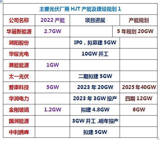 未来规划112GW，24家光伏厂商HJT产能统计！__财经头条__新浪财经