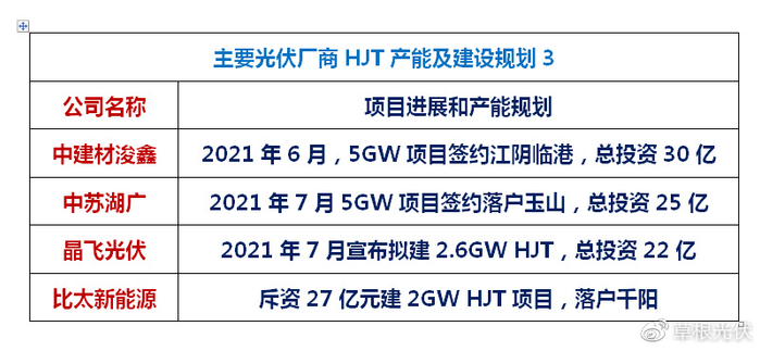 未来规划112GW，24家光伏厂商HJT产能统计！__财经头条__新浪财经