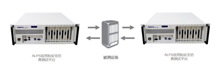 将真实世界带入实验室—使用ALPS进行网络损伤仿真测试|信而泰|仿真|报文_新浪新闻