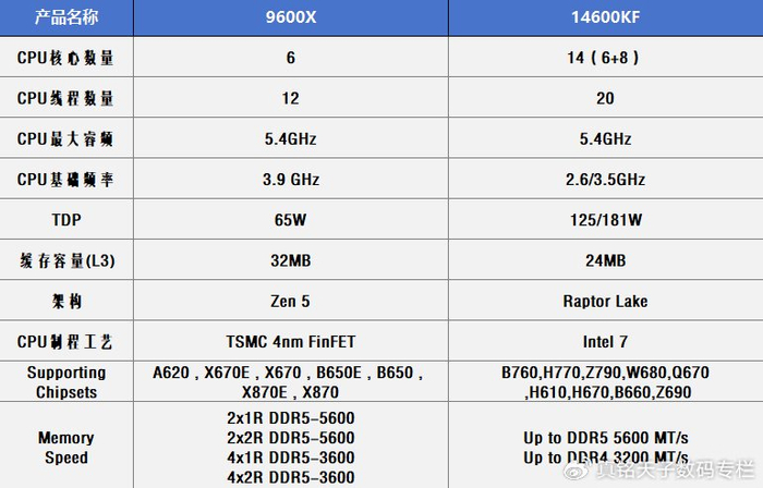 实测14600KF、9600X！玩家真不用纠结，一个很稳、一个真不香了|AMD|英特尔|CPU|游戏|处理器_新浪新闻
