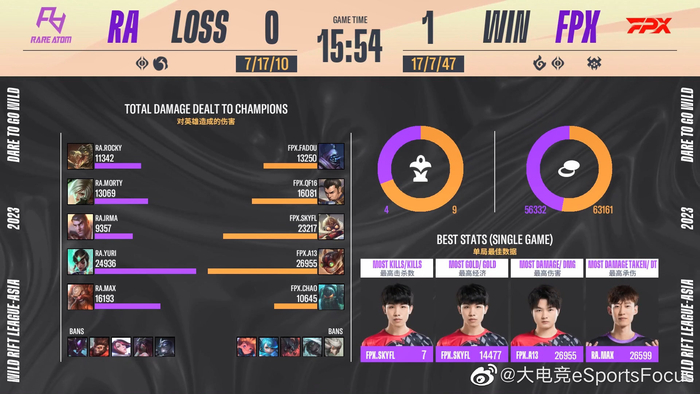 第一局赛果：RA 0-1 FPX 本局MVP