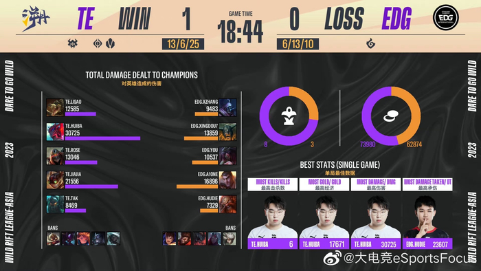 第一局赛果：EDG 0-1 TE 本局MVP：@小huiba
