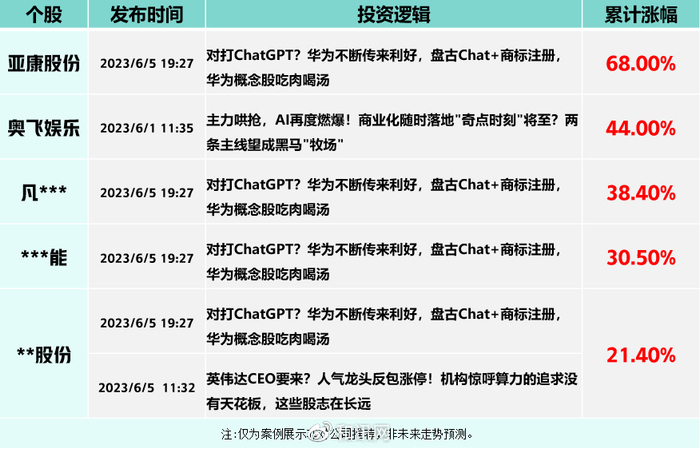 对打ChatGPT？盘古Chat+商标注册，华为概念股吃肉喝汤