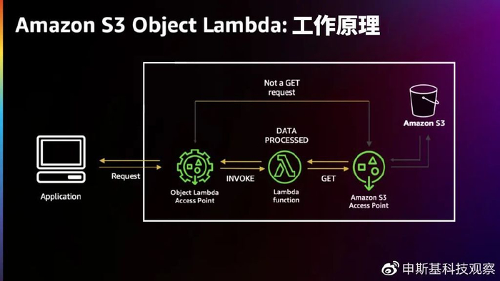Amazon S3：十七年持续创新，架起通往Serverless的桥梁