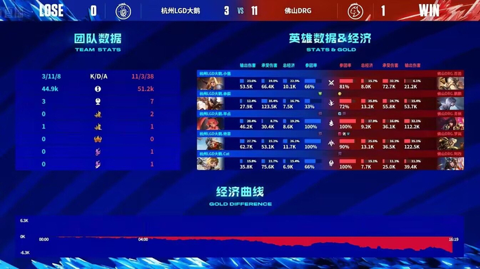 在LGD对阵DRG的第一局比赛中，鹏鹏的镜发挥出色……