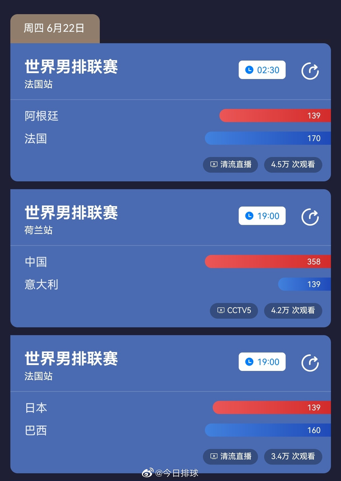 央视CCTV5全程直播2023世界男排联赛 鹿特丹站中国男排比赛__财经头条