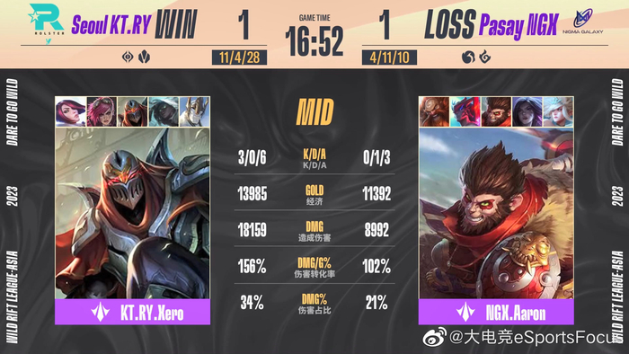 第二局赛果：帕赛NGX 1-1 首尔KT.RY 本局MVP：KT.RY.NomeL