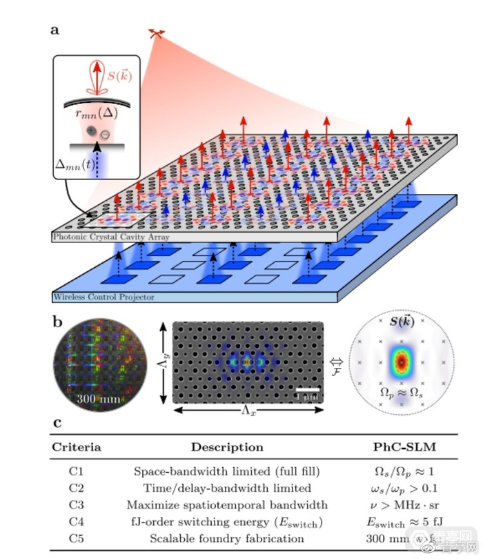 基于SLM调制器，MIT研发高效率全息显示方案|调制器|全息|科研人员_新浪新闻