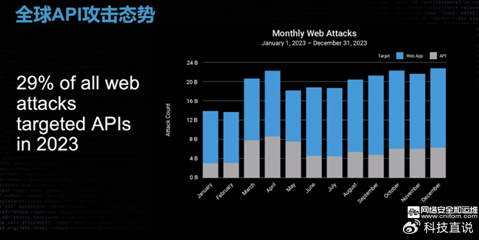 API攻击盛行，如何基于业务基线进行防护__财经头条__新浪财经