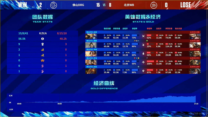 北京WB 0:2 佛山DRG