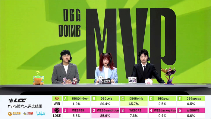 DBG vs WEB 3：0 本局赛后数据如下 恭喜