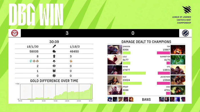 DBG vs WEB 3：0 本局赛后数据如下 恭喜