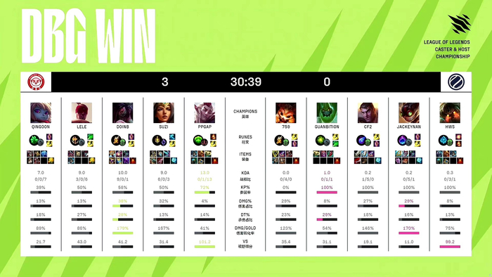 DBG vs WEB 3：0 本局赛后数据如下 恭喜