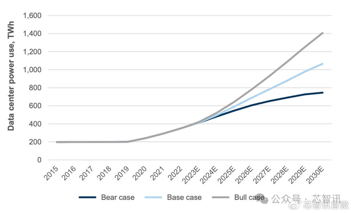 2030年全球AI数据中心电力需求量将大涨160%|电力|AI|高盛_新浪新闻