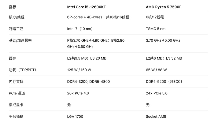i5-12600KF vs Ryzen 5 7500F：谁是当下中端CPU首选|AMD|CPU性能对比|中端CPU对比|处理器评测|硬件对比_新浪新闻